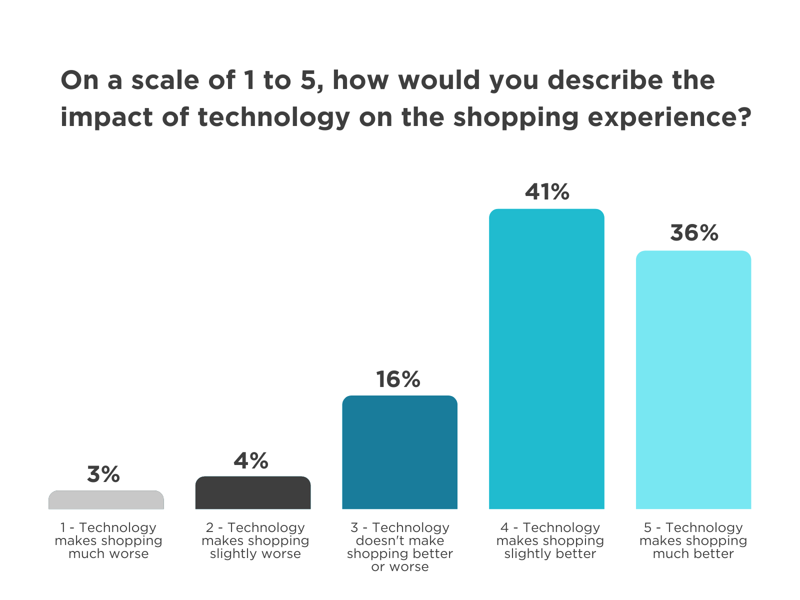 The Gen Z store prioritizes technology for a modern experience